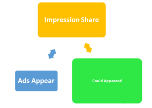 Impression Share and How it works in Google Ads
